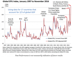 The Most Important Chart for 2017 - Embrace the Current Uncertainty - IASG