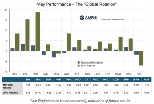 Asset Class Performance - The "Global Rotation" - IASG