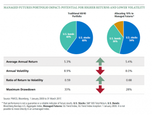 Slicing the Pie for Better Allocations Using Managed Futures - IASG