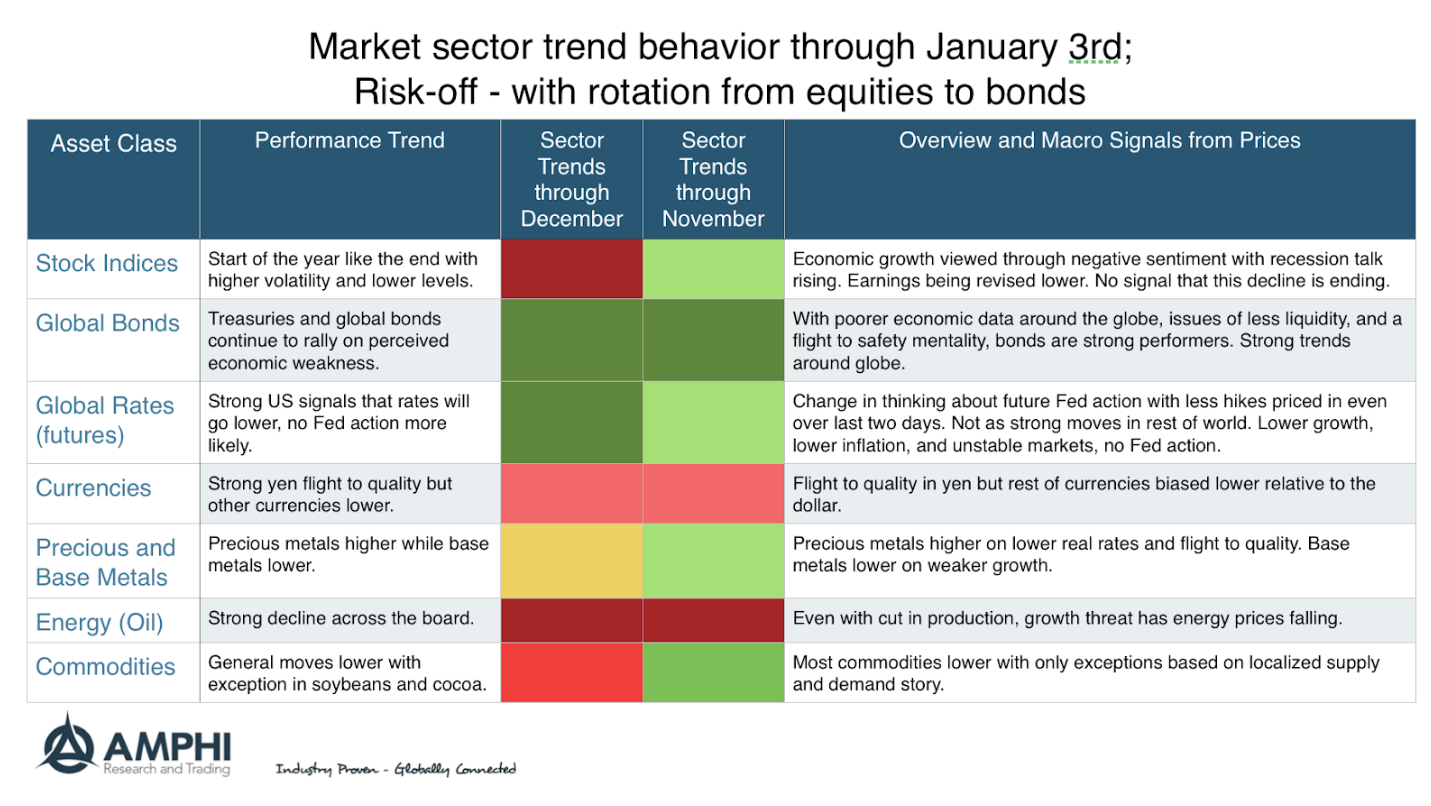 Strong trends across most market sectors - IASG
