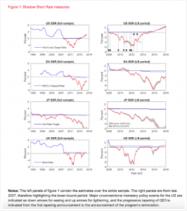 What are shadow interest rates telling us? - IASG