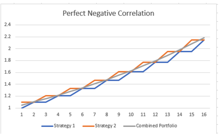 The Importance of Diversification in Portfolio Construction - IASG
