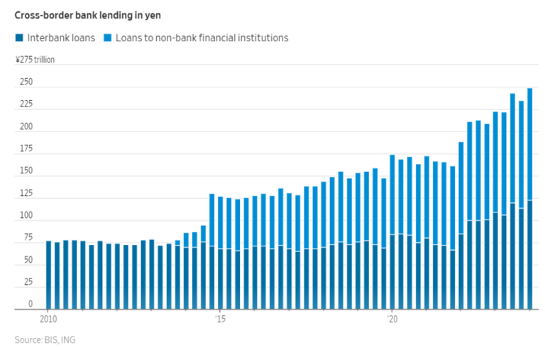 Carry Trade Collapse: What Japan's Rate Increase Means for Global ...